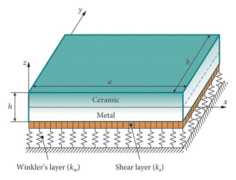The Model Of Fgm Plates Resting On Winklerpasternak Foundations Download Scientific Diagram