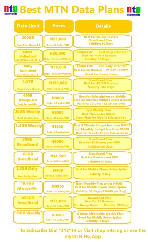 Best Mtn Data Plans For Browsing And Streaming In 2025