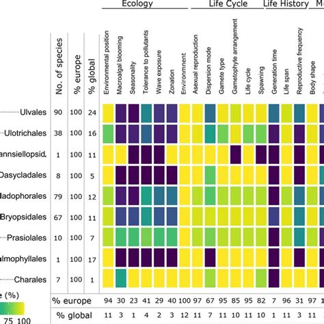 Number Of Taxonomically Accepted Species From Europe With Trait Download Scientific Diagram