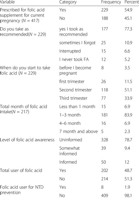 Folic Acid Usage And Associated Factors For Ntd Prevention Among Women