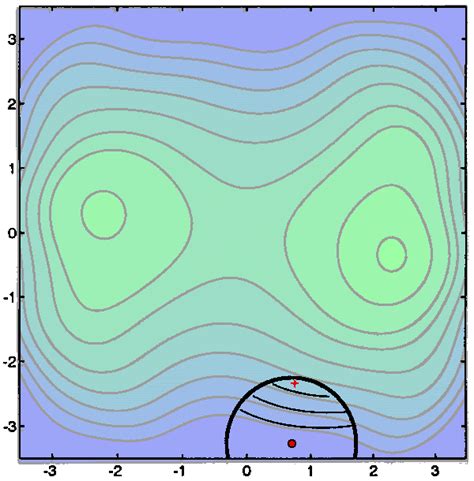 Tutorial Trust Region Algorithm