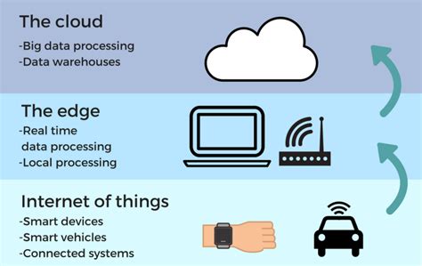 Edge Computing Iot Data Monitoring And Analytics The Intelligence Moves Towards Edge
