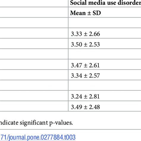 Bivariate Analysis Of The Categorical Variables Associated With Social Download Scientific