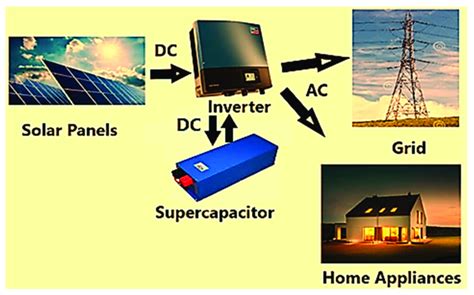 The Basic Components Of A Pv System Download Scientific Diagram