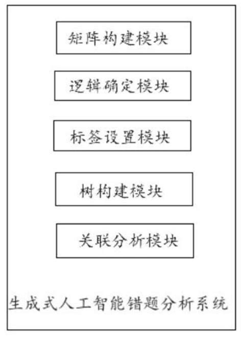 生成式人工智能错题分析系统的制作方法