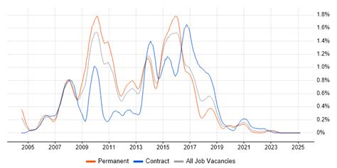 Html Css Developer Jobs In Leeds Salary Benchmarking And Skill Set It Jobs Watch