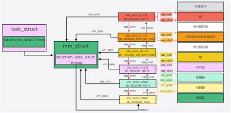 Linux内存管理1——虚拟内存空间 Csdn博客