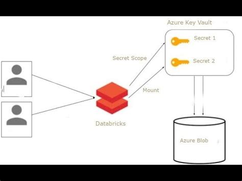 Satish Mandale On Linkedin 2⃣ Azure Databricks Adls