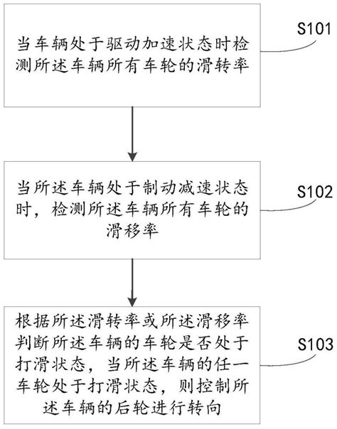 一种车辆转向控制方法、装置、车辆、设备及介质与流程