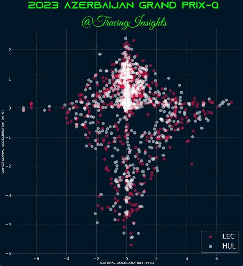 Azerbaijan Gp Qualifying Gg Plot Ferrari And Haas Performances Are Usually Correlated But