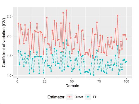 Fay Herriot Small Area Estimator R Example Area Level Model