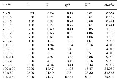 Table 1 From On Single Walk Parallelization Of The Job Shop Problem Solving Algorithms