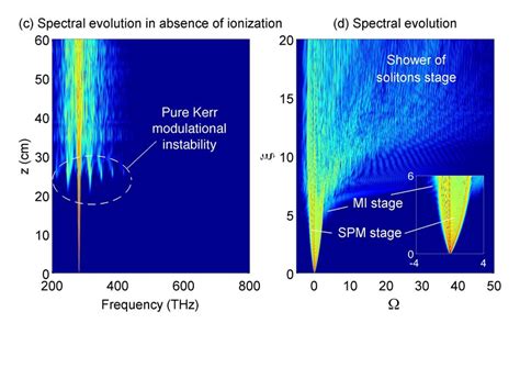 Color Online Spectral A And Temporal B Intensity Evolution Of A