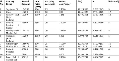 Shows The EOQ Analysis And Computation Phases Download Scientific Diagram