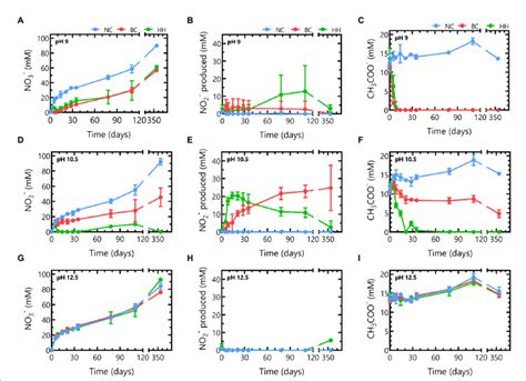 Nitrate A D G Nitrite B E H And Acetate C F I Concentrations In Download Scientific
