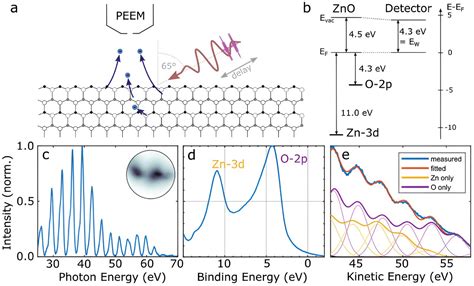 Progress In The Investigation Of Ultrafast Electron Dynamics Using