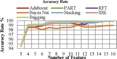 Figure 1 From Adaboost Ensemble Learning Technique For Optimal Feature
