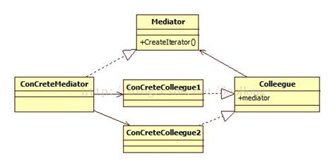 Android设计模式应用 中介者模式 腾讯云开发者社区 腾讯云 Android设计模式应用 中介者模式 腾讯云开发者社区 腾讯云