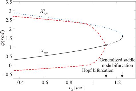 Bifurcation Diagram With Variation Of The Grid Inductance Lg Here A