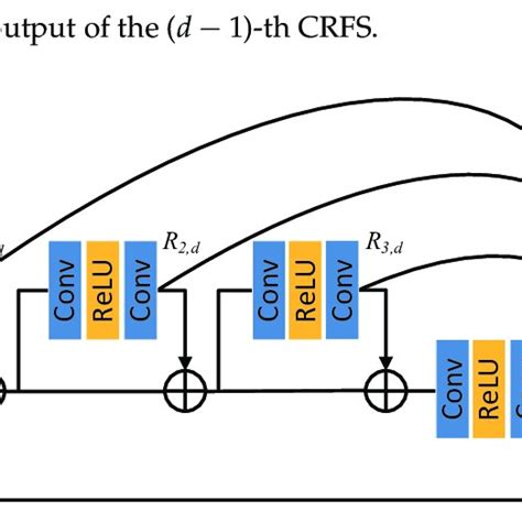 Architecture Of The Contextual Residual Fusion Structure Crfs Download Scientific Diagram