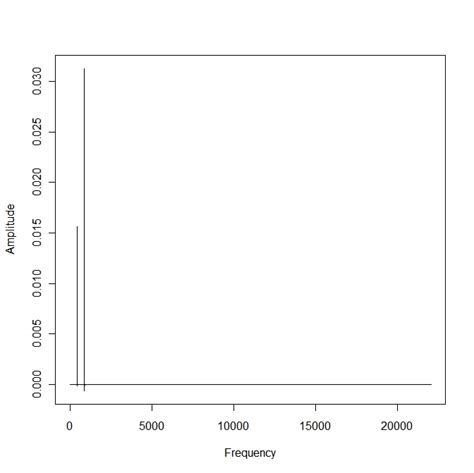 R How To Extract A Specific Frequency Range From A Wav File Stack Overflow