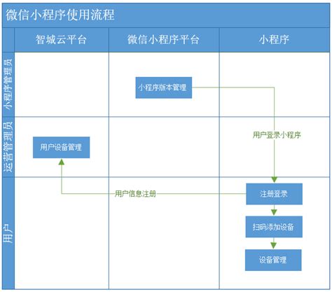小程序接入 智城云