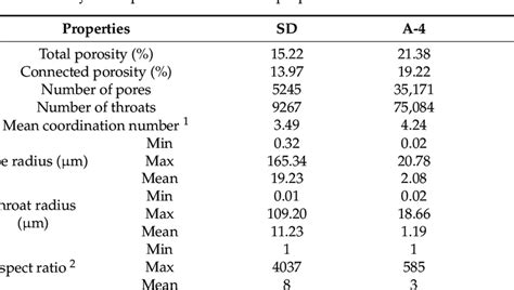 Summary Of The Pore Network Model S Properties Download Scientific Diagram