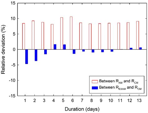 Estimating In Situ R Value Of Highly Insulated Building Walls Based On The Measurement Of