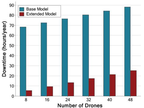 Electronics Free Full Text Offloading Data Through Unmanned Aerial Vehicles A Dependability