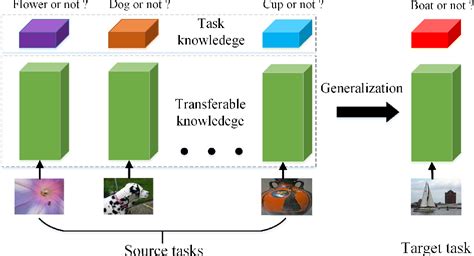 Figure 1 From A Unified Framework With Meta Dropout For Few Shot Learning Semantic Scholar