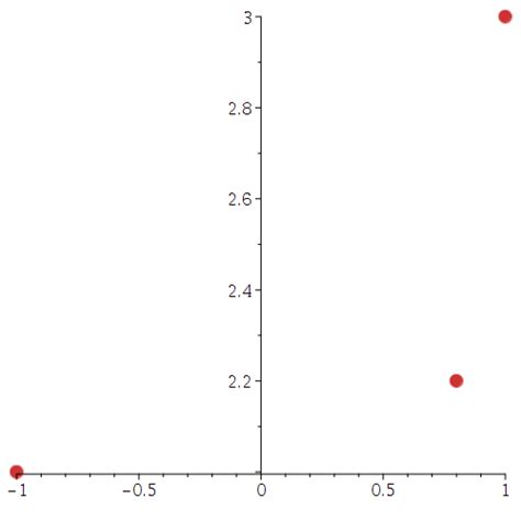 Maple Tutorial I Part I Plotting Functions