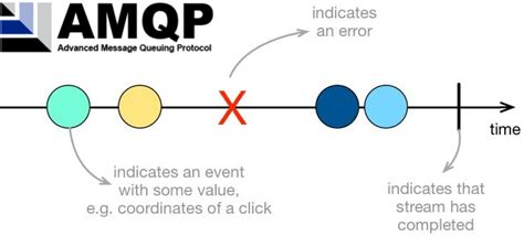 Reactive Streams Amqp 10 Is A Really Good Reactive” Protocol Devexperience