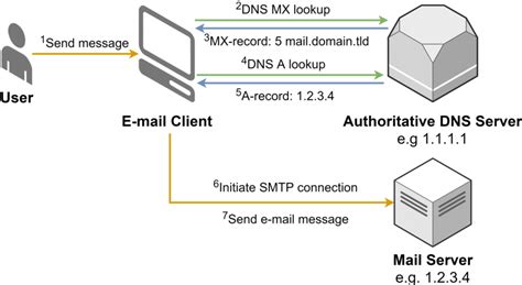 E Mail Sending Process Download Scientific Diagram