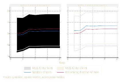Visual Overview For Creating Graphs FEVDs After Irf Stata