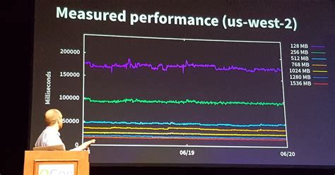 Why The Jvm Is A Good Choice For Serverless Computing John Chapin Discusses Aws Lambda At Qcon