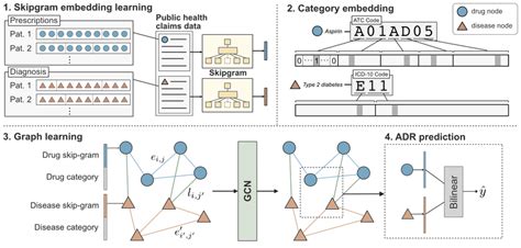 Overview Of The Proposed Adr Detection Task Pipeline Drug And Disease
