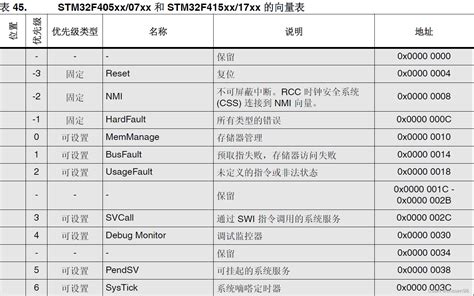 Stm32f4中断优先级nvic管理简述stm32f4中断优先级分组 Csdn博客