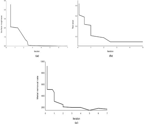 Convergence Graph For A Surface Roughness B Tool Wear And C Mrr