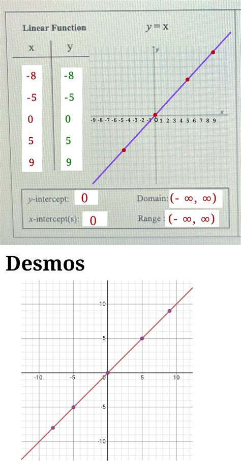 Solved Review Graphing Basic Functions Using A Table Of Values Several Course Hero