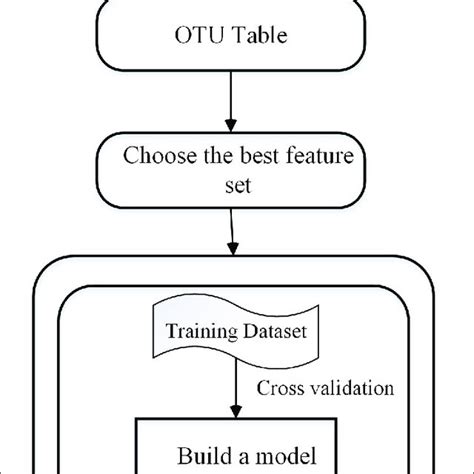 Pdf Application Of Machine Learning In Microbiology