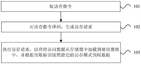 Data Prefetching Method Processor And Device Eureka Patsnap