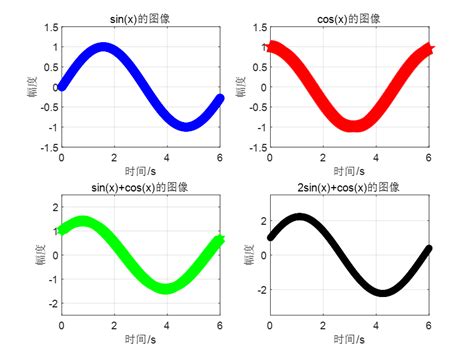 Matlab 基础笔记三二维图像绘图matlab画二维图像代码 Csdn博客 Matlab 基础笔记三二维图像绘图matlab画二维图像代码 Csdn博客