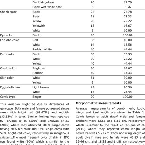 Morphological Characteristics Of Indigenous Dwarf Chicken Of Bangladesh Download Table