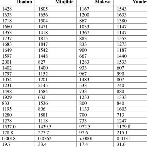 Mean Grain Yield Of Soybean Varieties Across The Five Location
