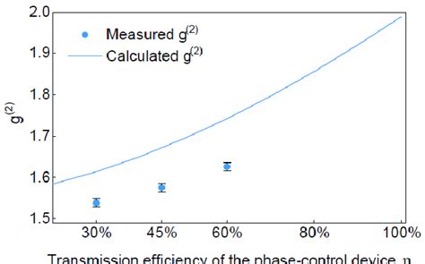 Second Order Correlation Function í µí± í µí± 2 Of The Individual Download Scientific Diagram