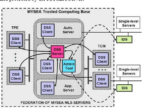 Figure 2 From A Cloud Oriented Cross Domain Security Architecture