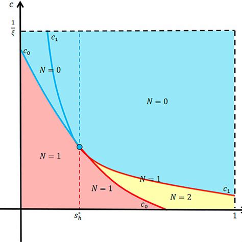 The Distribution Of Positive Equilibria N In Model 5 Download