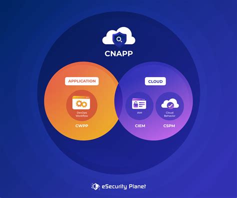 Cspm Vs Cwpp Vs Ciem Vs Cnapp Whats The Difference