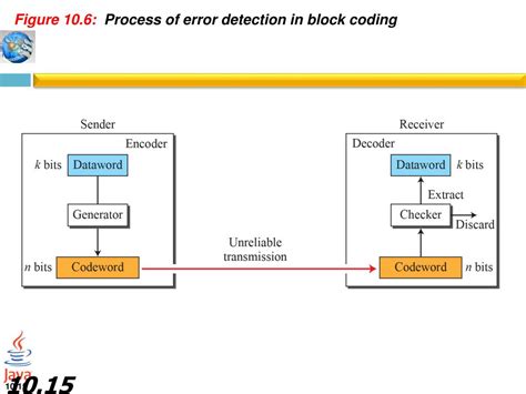 Ppt Part Iii Data Link Layer Error Detection And Correction
