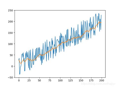数据平滑方法的原理和应用滑动平均平滑 Csdn博客 数据平滑方法的原理和应用滑动平均平滑 Csdn博客